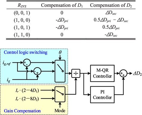 Table V From Analysis Of Grid Current Distortion And Waveform