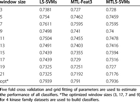Average Classification Accuracy Of Different Classifiers With 560 Features Download Table