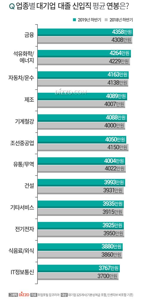 대기업 대졸 신입직 평균연봉 4086만원…신입 평균연봉이 가장 높은 업종은 디지틀조선일보 디조닷컴