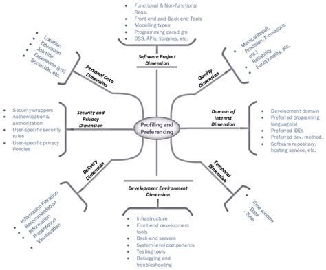 Time Aware Multidimensional User Modelling Download Scientific Diagram