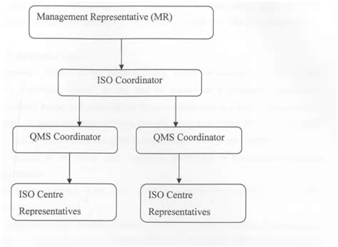 Figure 1 From Challenges Faced By Organizations Seeking Iso 9001 Certification A Case Of Kenya