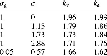 Coverage Factors For Several Distributions V Is The Averaged Download Table