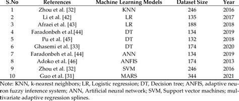 Traditional Supervised Machine Learning Approaches Proposed By The Download Scientific Diagram