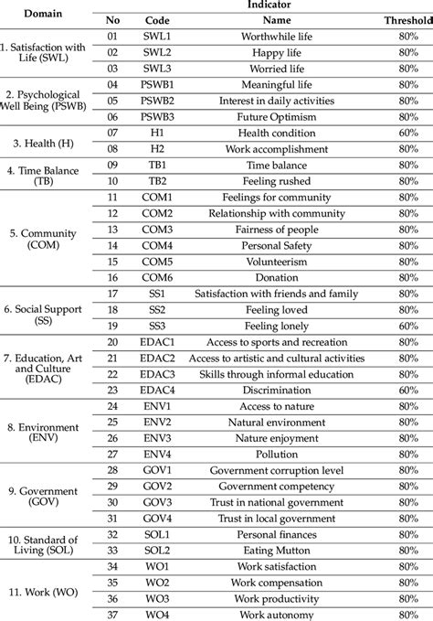Indicators Code And Threshold Source Compiled By The Researchers Download Scientific Diagram