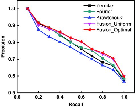 Precision Recall Curve Comparison Between The Proposed Multigraph Download Scientific Diagram