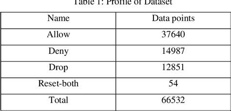 table 1 from optimal feature selection for firewall log classification