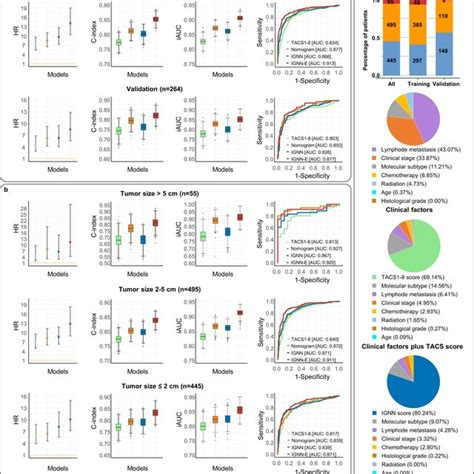 Performance Of Four Prognostic Models In External Validation A B Hr