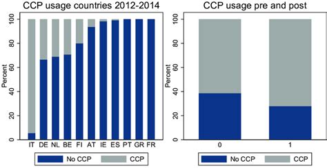 CCP Usage Across Countries And Over Time This Figure Displays The Download Scientific Diagram