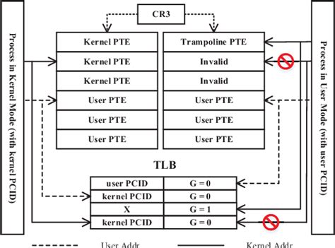 Figure 1 From Performance Impact Of Host Kernel Page Table Isolation On Virtualized Servers
