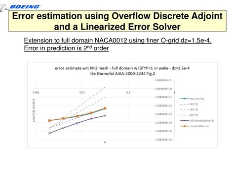 Ppt Error Estimation Using Overflow Discrete Adjoint And A Linearized