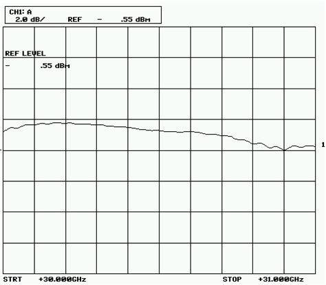 Tx Module Gain Measurement In Saturation Condition Of The Power Download Scientific Diagram