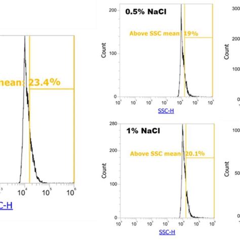 Flow Cytometry Measurements Of Sizing Beads Fsc Versus Ssc Scatter Download Scientific Diagram