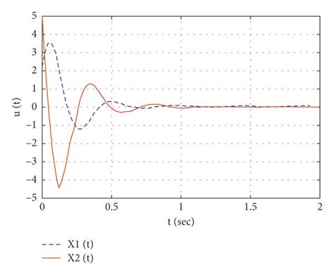 Time Response Of The System State Download Scientific Diagram
