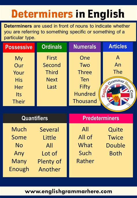 Determiners And Examples In English English Grammar Here English