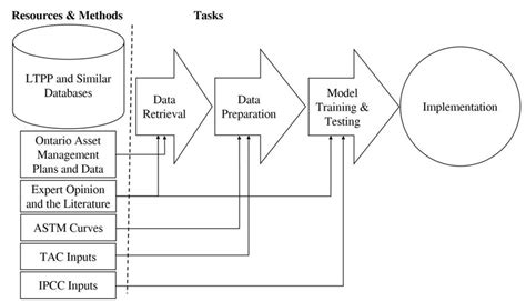 1 A Schematic Representation Of Methods And The Major Tasks Of This