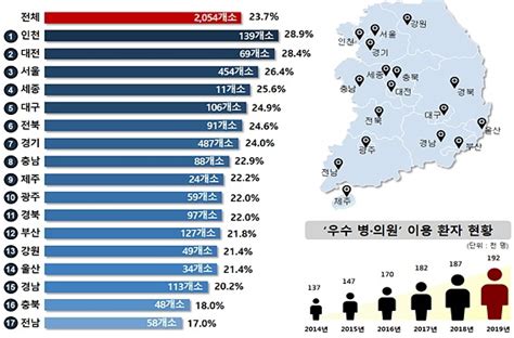 천식·copd 진료 잘하는 의료기관 2054곳 선정