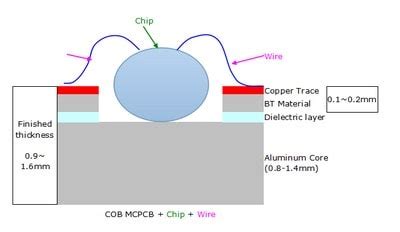 Metal Core PCB MCPCB Electronics Post