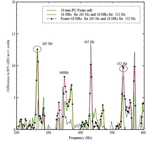 Reduction Of Spl Db W R T The Cavity At Different Cases For 265 Hz