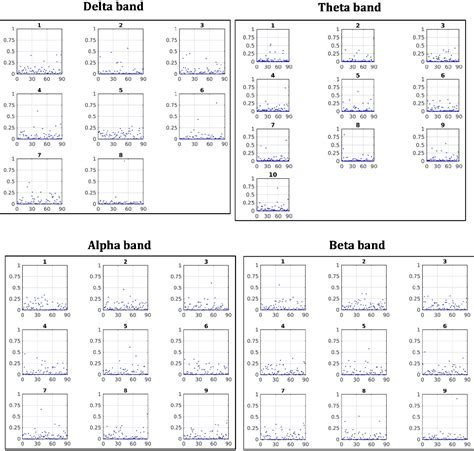 Figure 5 From Predicting Meg Brain Functional Connectivity From Microstructural Information