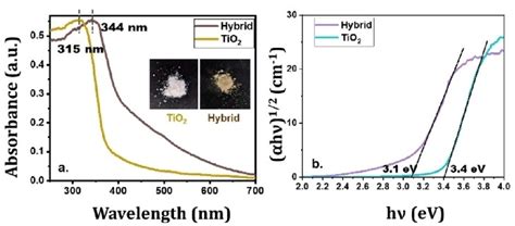 A Uv Visible Diffuse Reflectance Spectroscopy Drs Of Solid Powdered Download Scientific
