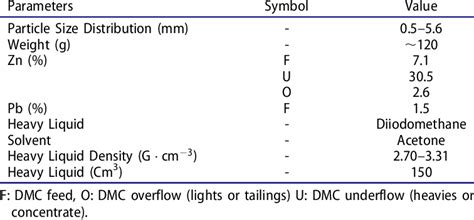 The Multiple Density Sink Float Tests Conditions Download Scientific Diagram