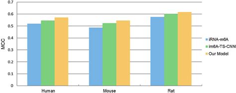 Comparison With MCC Measure Of Different Models On Independent Tests Download Scientific Diagram
