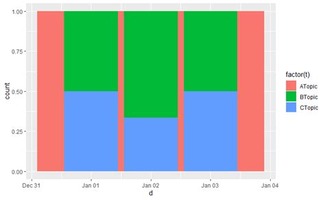 R Ggplot2 Proportional Bar Graph Color Only 1 Of 17 Levels Per Bar