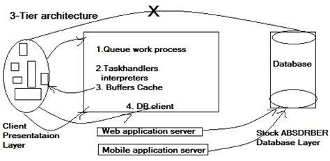 SAP Reading Material SAP Notes SAP 3 Tier Architecture