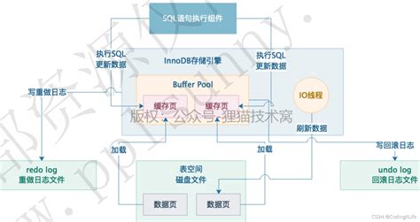 Mysql基础十一：undo Log回滚日志原理undolog如何回滚 Csdn博客