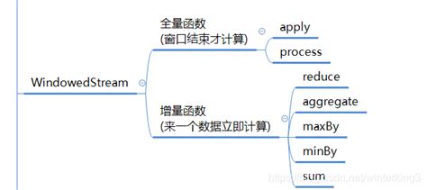 Flink教程20 窗口函数 Reducefunction Aggregatefunction Processwindowfunction 结合使用flink Aggregate