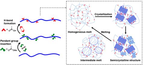 Crystallization Of Strictly Linear Polyethylene Ran Acrylic Acid