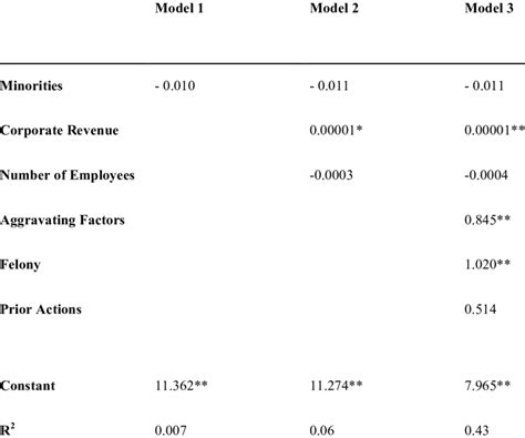 Ordinary Least Squares Regression Results Unstandardized Coefficients