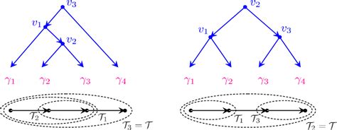 An Example Of An Unrooted Labelled Tree With 4 Vertices And Two Choices Download Scientific