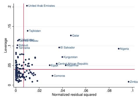 Leverage Versus Residual Plot Download Scientific Diagram