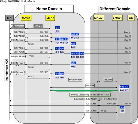 Figure 1 From Pmipv6 Based Inter Domain Handover Using Efficient