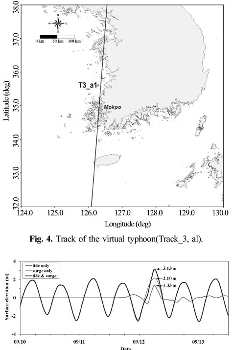 Time Series Of Water Surface Elevations At Mokpopark Et Al 2010