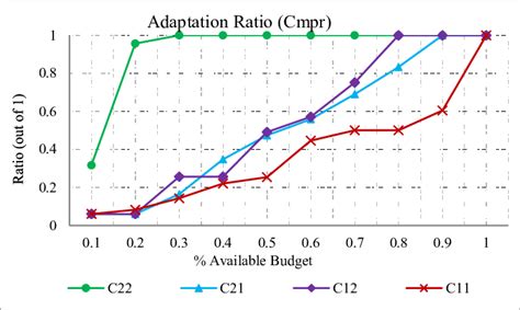 Adaptation Ratio In Terms Of Bandwidth Reduction Download Scientific Diagram