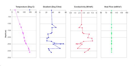 The Relationship Between Temperature Geothermal Gradient Rock Thermal