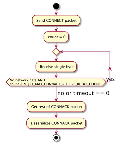 coremqtt design