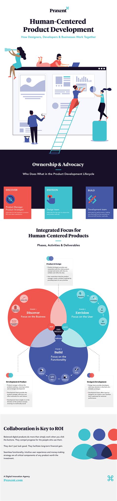 Infographic Human Centered Design Design Talk