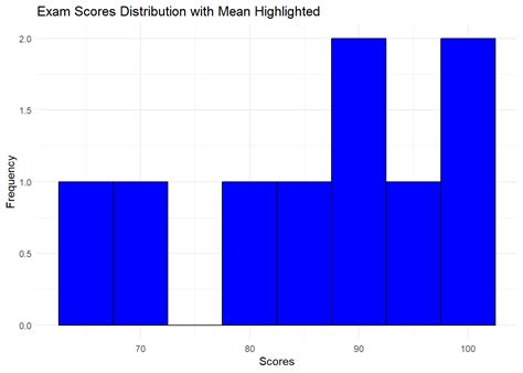 Enhancing Your Histograms In R Adding Vertical Lines For Better Insights R Bloggers