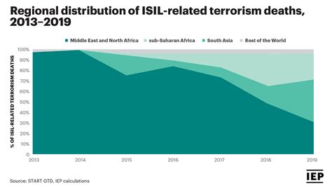 Global Terrorism Index Biggest Takeaways In Charts