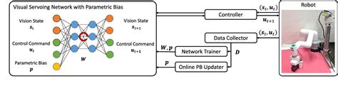Figure 2 From Self Supervised Learning Of Visual Servoing For Low Rigidity Robots Considering