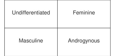 Sandra Bem S Four Prototypical Sex Role Orientations Download Scientific Diagram