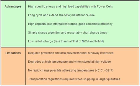 Lithium Ion Battery Advantages Disadvantages