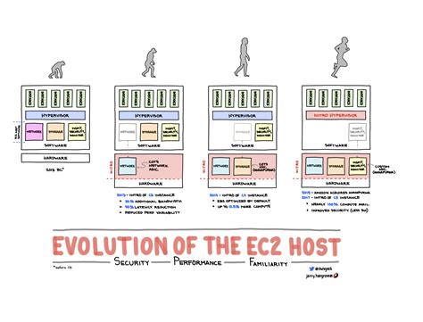 AWS Evolution Of EC2 AWS Pro Cert