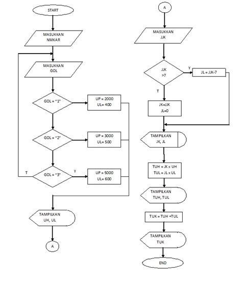 Contoh Flowchart Gaji Karyawan Imagesee Riset
