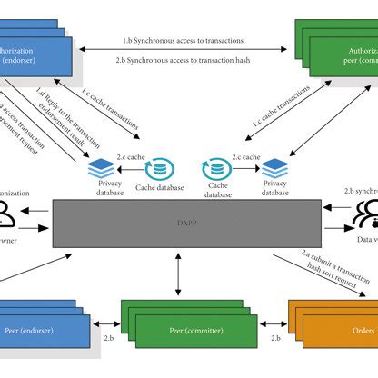 The Process Of Forming The Ledger Download Scientific Diagram