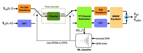Proposed Ml Assisted Waveform Switching Modem Architecture Download