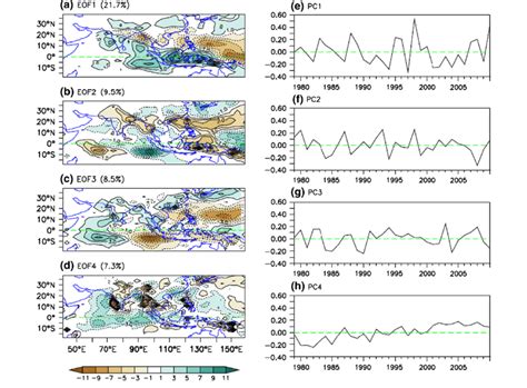 Spatial Distribution Of The First Four Leading Eof Modes Of Jja